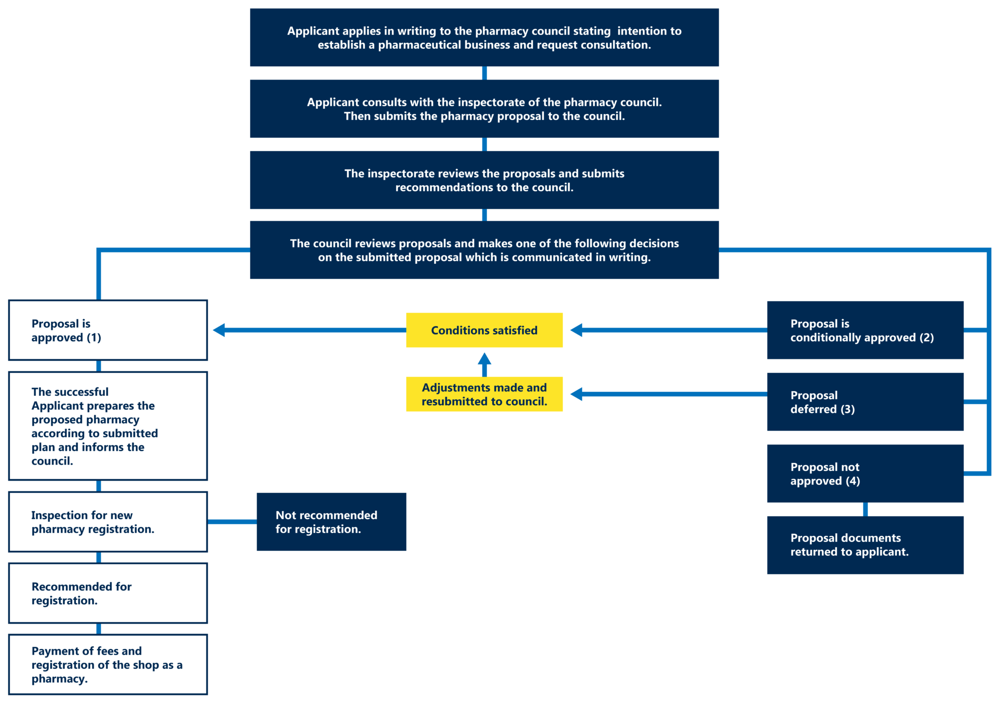Pharmacy Registration Flow Chart | The Pharmacy Council of Jamaica
